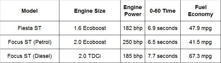 Ford Focus vs Ford Fiesta